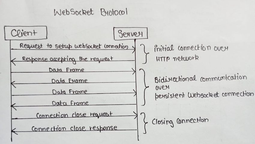 Understanding the Logical Design of IoT